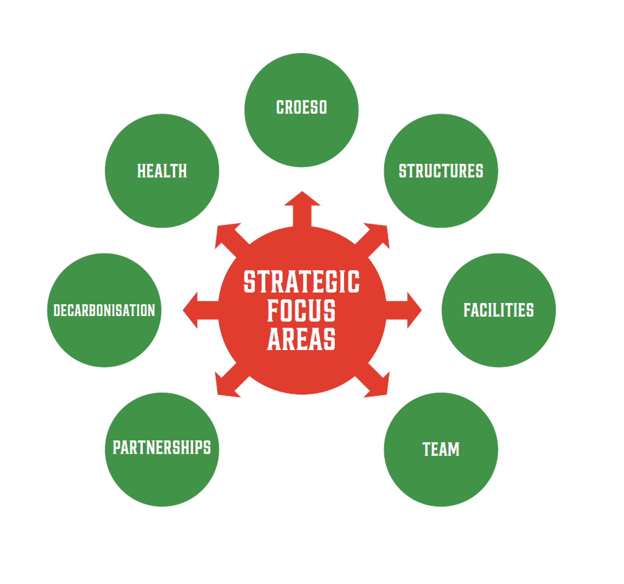 Sustainability | Strategic Focus Areas - FAW
